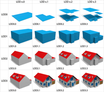 O que é Level of Development - Qualificad
